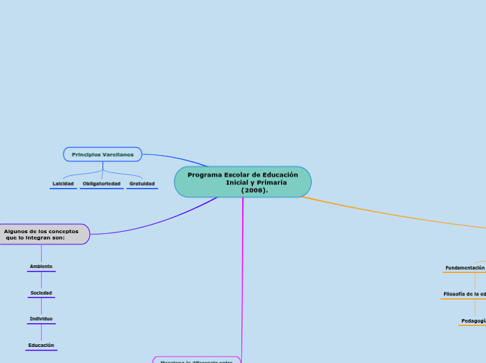Programa Escolar de Educación ...- Mind Map